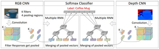 A Review on Deep Learning Techniques for 3D Sensed Data Classification