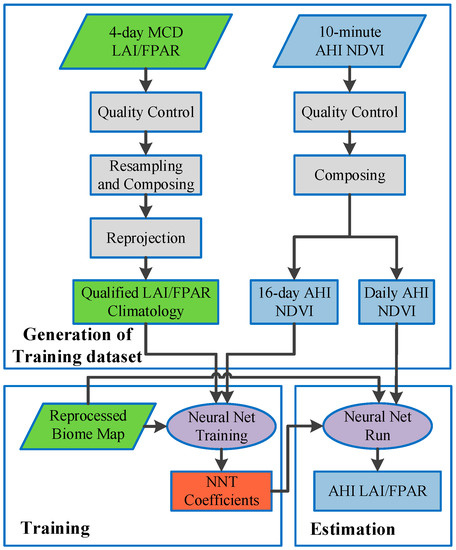 Generation and Evaluation of LAI and FPAR Products from Himawari-8 Advanced Himawari Imager (AHI ...