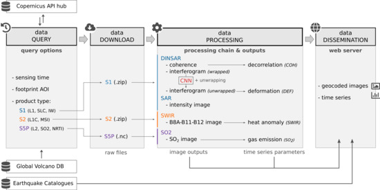 Towards Global Volcano Monitoring Using Multisensor Sentinel Missions ...