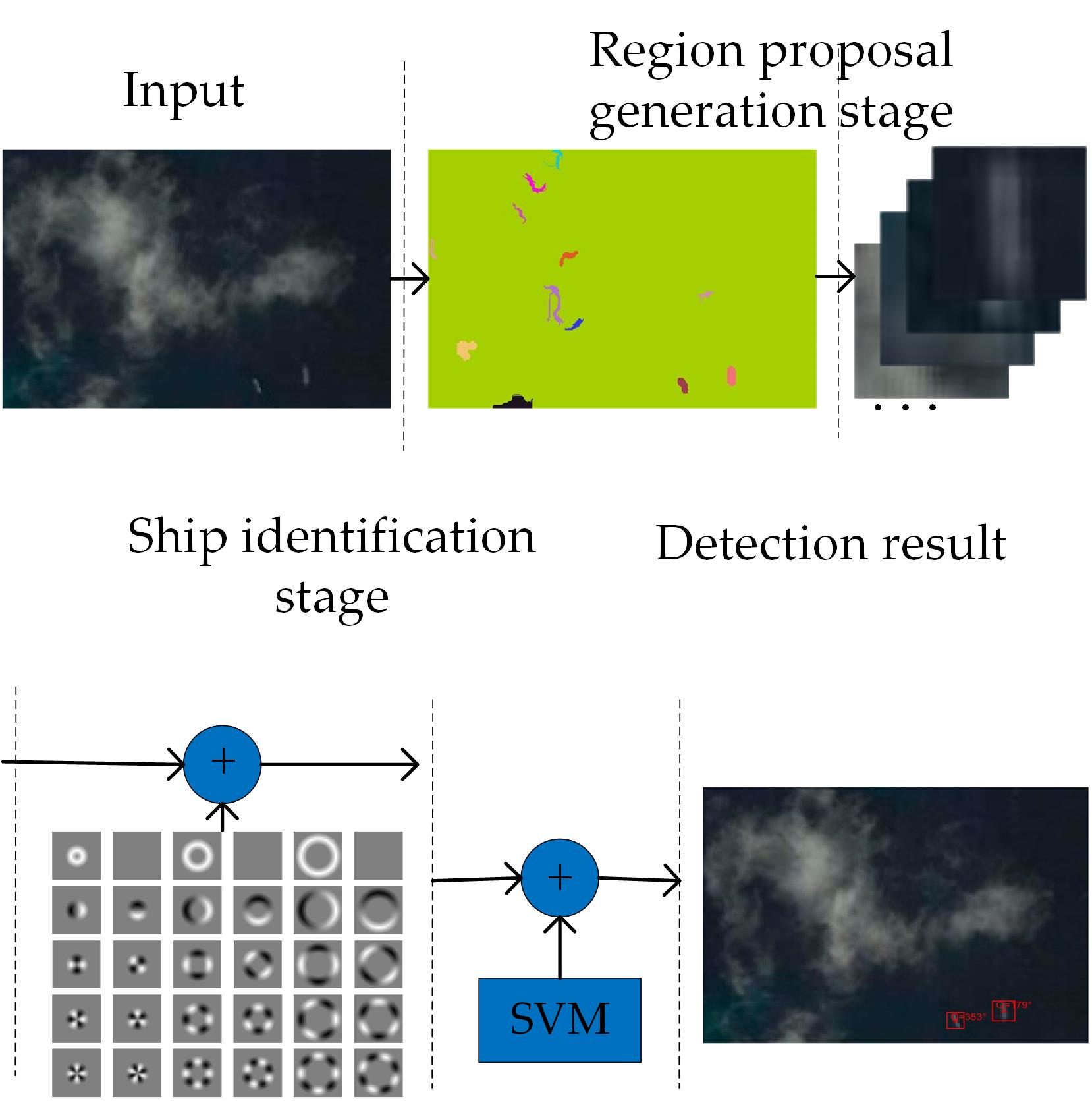 Remote Sensing Free Full Text Ship Detection From Optical Remote Sensing Images Using Multi