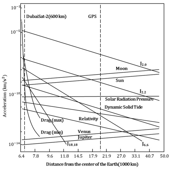 Sensitivity of the Gravity Model and Orbital Frame for On-board Real ...
