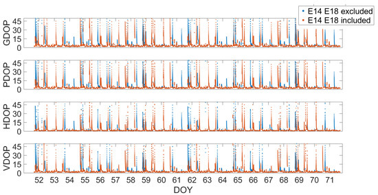 Galileo Single Point Positioning Assessment Including FOC Satellites in ...