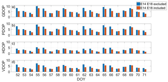 Galileo Single Point Positioning Assessment Including FOC Satellites in ...