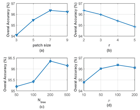 Remote Sensing | Free Full-Text | Spectral-Spatial Hyperspectral Image Classification via Robust ...
