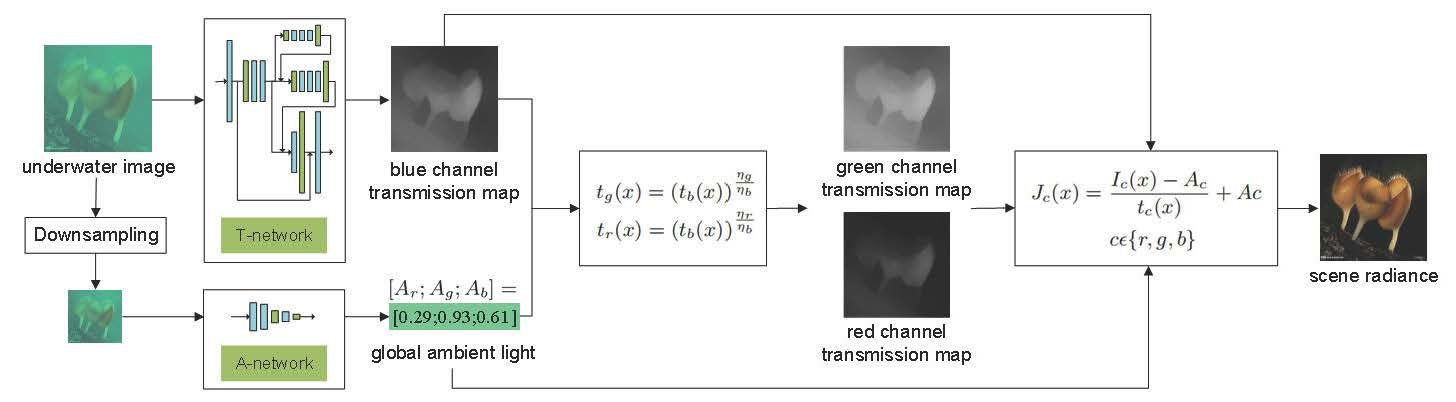 Remote Sensing | Free Full-Text | Underwater Image Restoration Based on ...