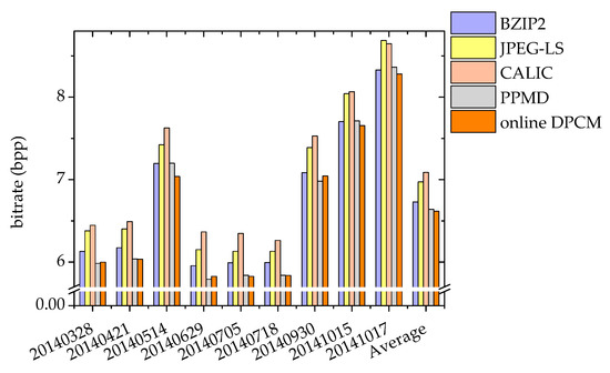 GPU-Based Lossless Compression of Aurora Spectral Data using Online DPCM