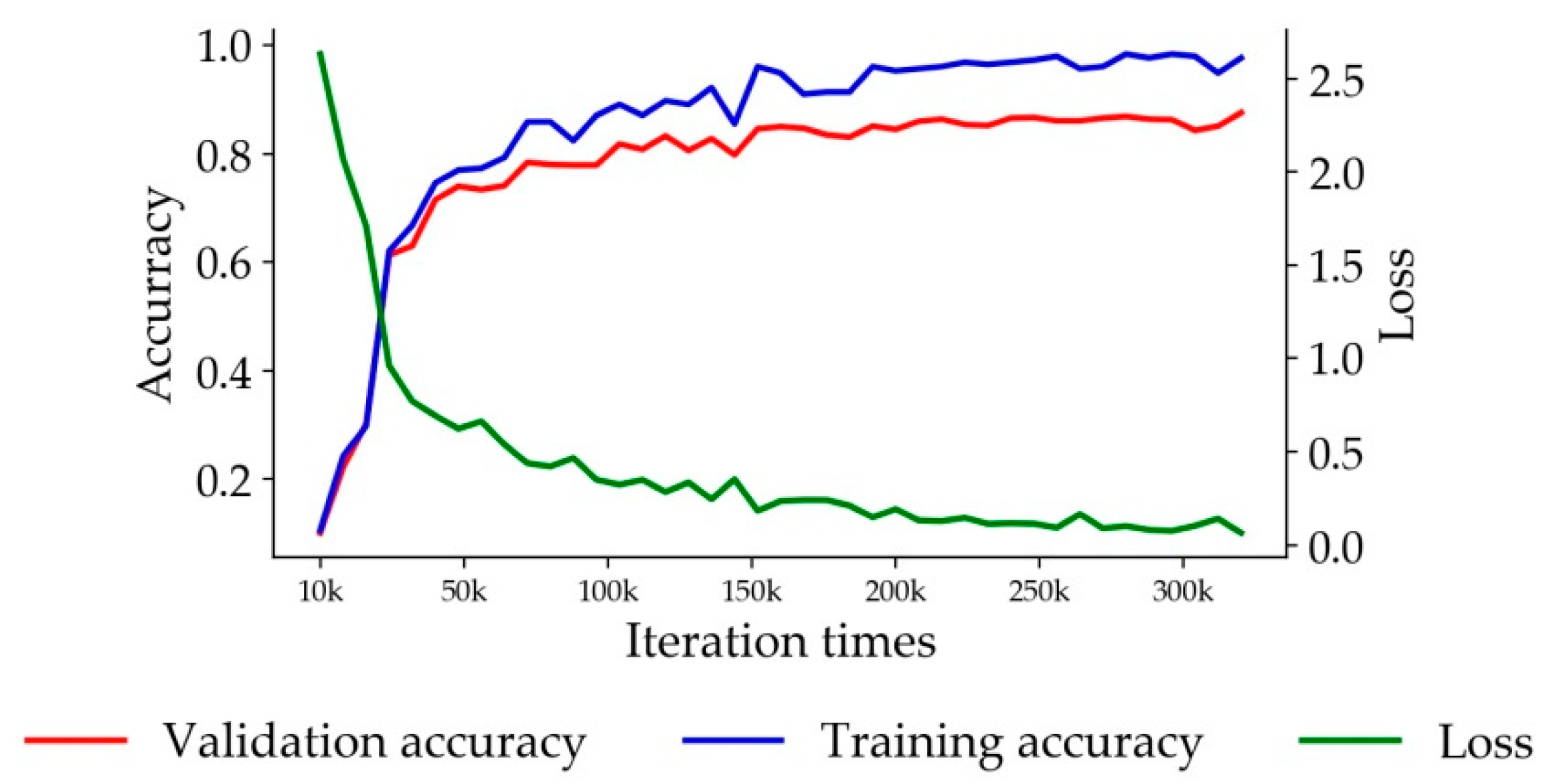 Long Time Series Land Cover Classification in China from 1982 to 2015 ...
