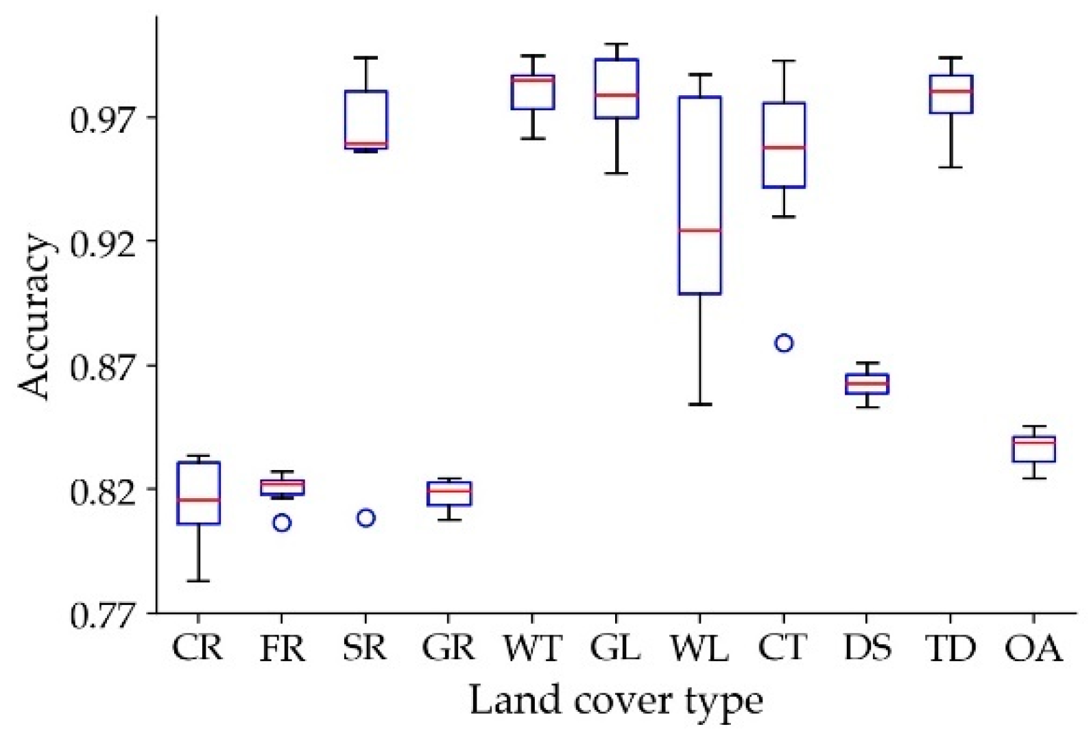 Long Time Series Land Cover Classification in China from 1982 to 2015 ...