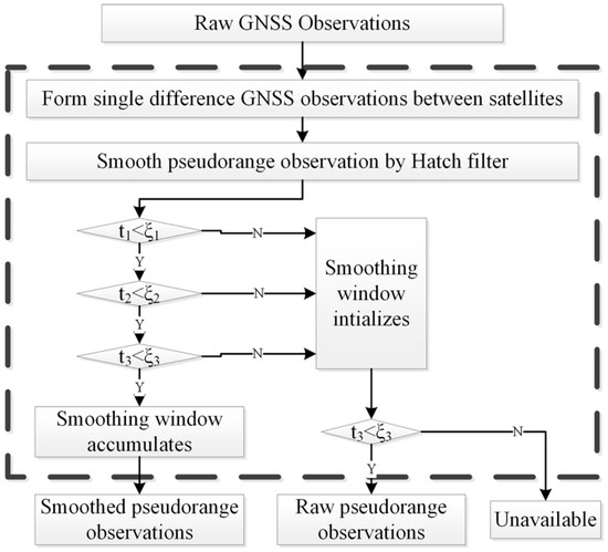 An Improved Hatch Filter Algorithm towards Sub-Meter Positioning Using ...