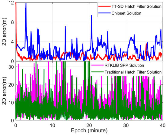 An Improved Hatch Filter Algorithm towards Sub-Meter Positioning Using ...