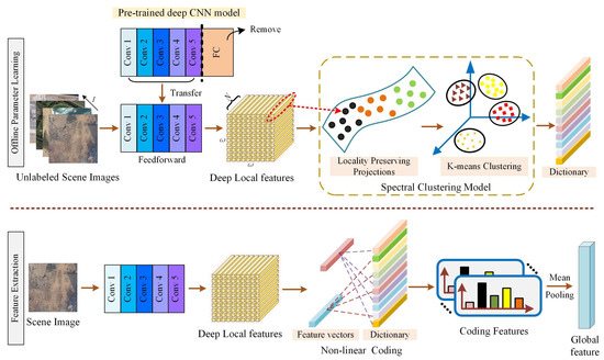 Remote Sensing Free Full Text Combing Triple Part Features Of Convolutional Neural Networks