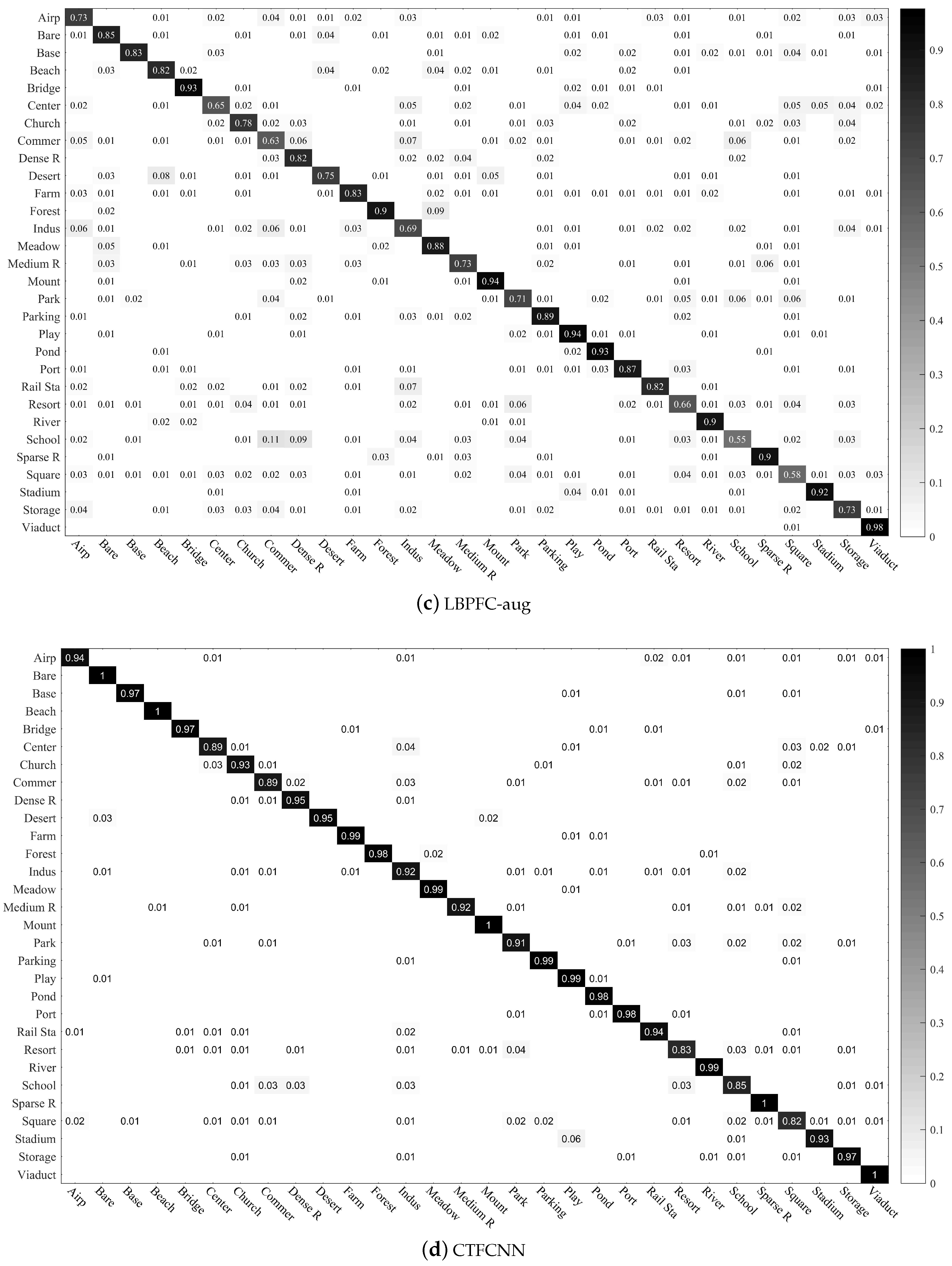 Remote Sensing Free Full Text Combing Triple Part Features Of Convolutional Neural Networks