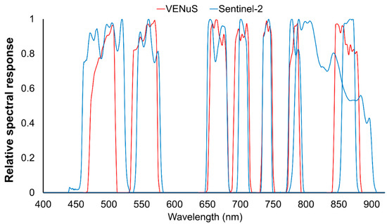 Developing Transformation Functions for VENμS and Sentinel-2 Surface ...