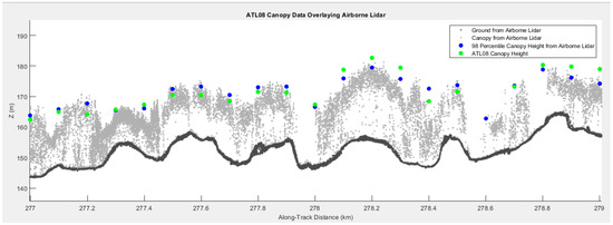 Canopy and Terrain Height Retrievals with ICESat-2: A First Look
