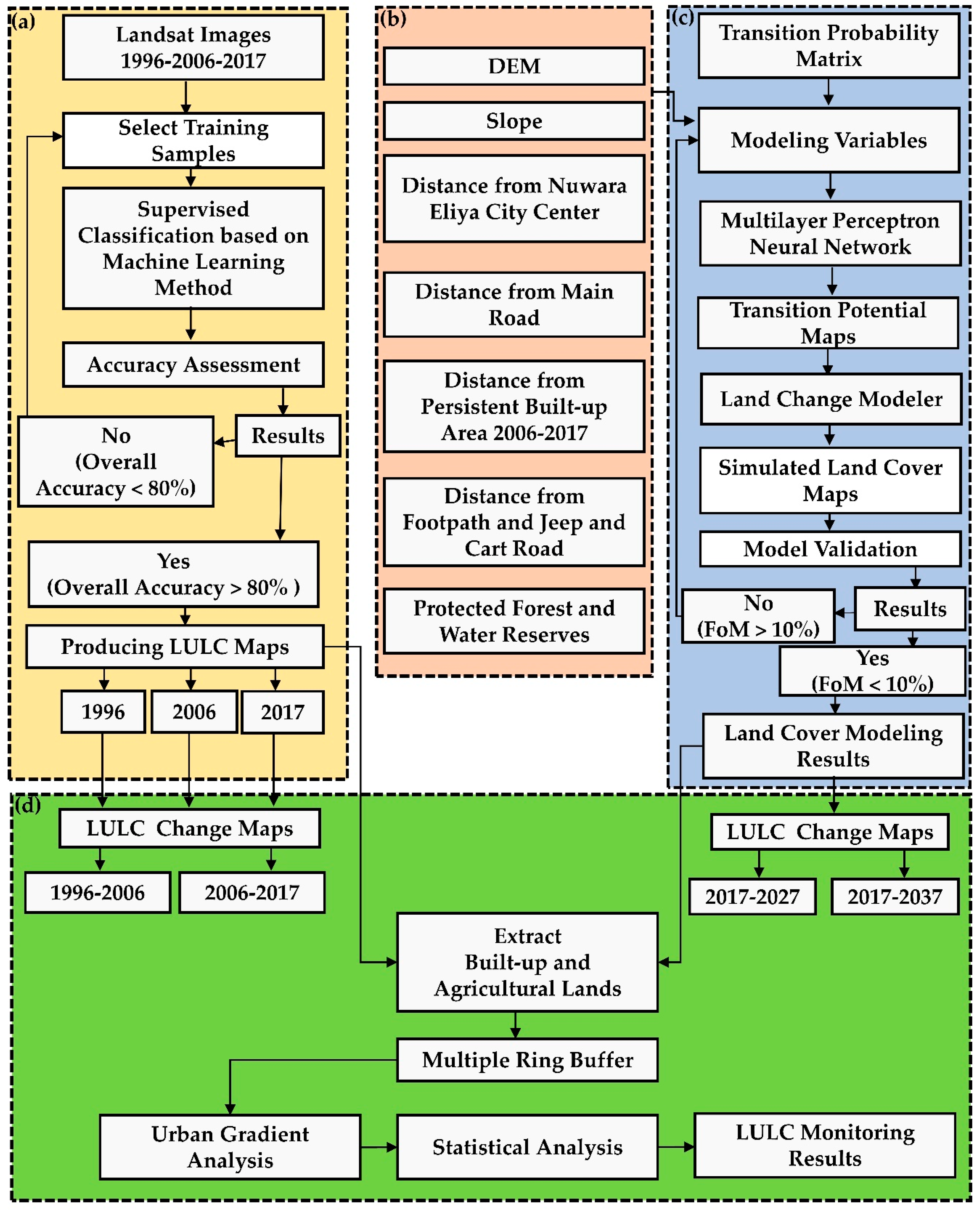 Spatial Forecasting of the Landscape in Rapidly Urbanizing Hill ...