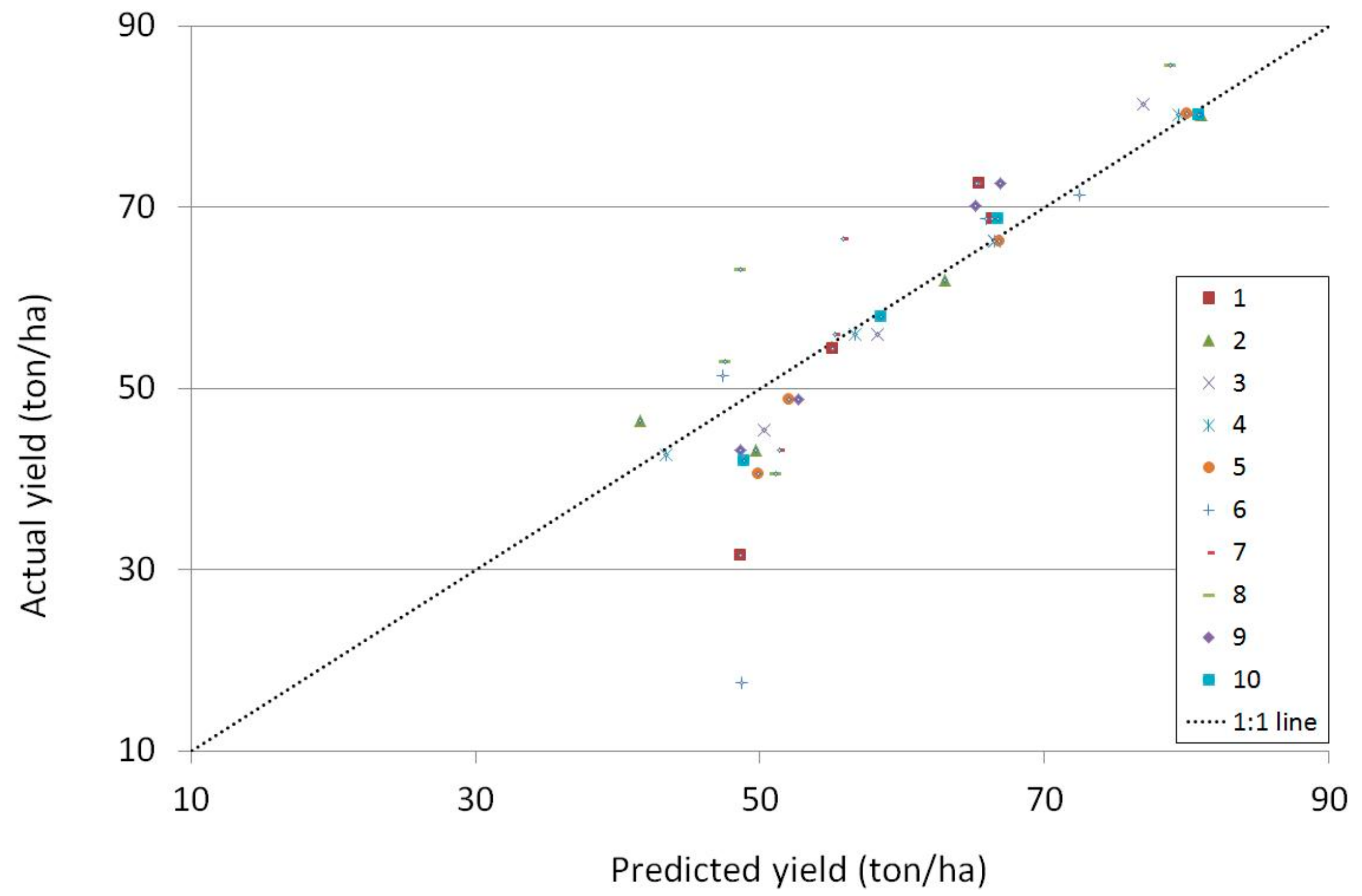 Potato Yield Prediction Using Machine Learning Techniques And Sentinel 2 Data