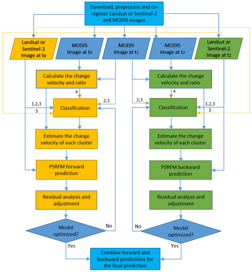 Improvement of Clustering Methods for Modelling Abrupt Land Surface ...