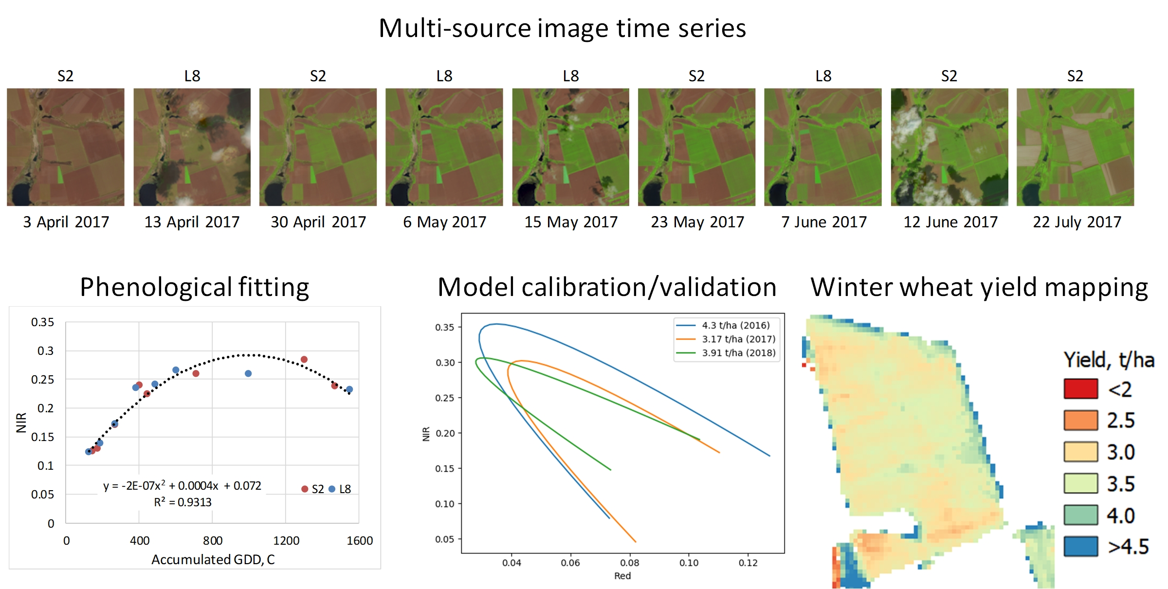 Remote Sensing | Free Full-Text | Winter Wheat Yield Assessment from ...