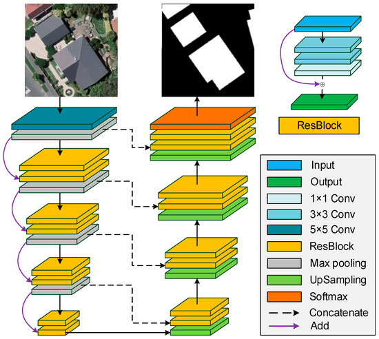 Remote Sensing | Free Full-Text | Semantic Segmentation of Urban Buildings from VHR Remote ...