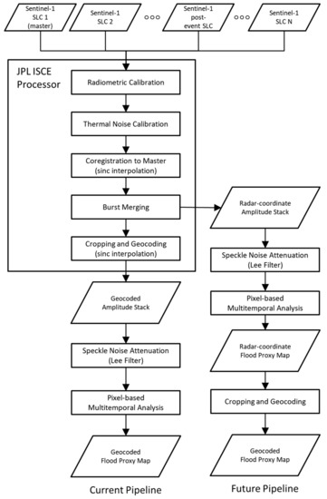 Remote Sensing | Free Full-Text | Urban Flood Detection with Sentinel-1 ...