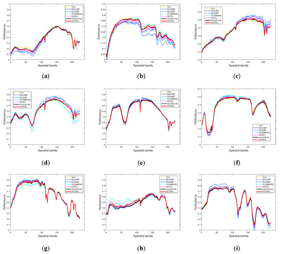 A Novel Hyperspectral Endmember Extraction Algorithm Based on Online Robust Dictionary Learning