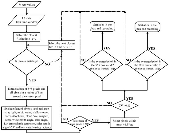 Remote Sensing | Free Full-Text | Evaluation of Chlorophyll-a and POC ...