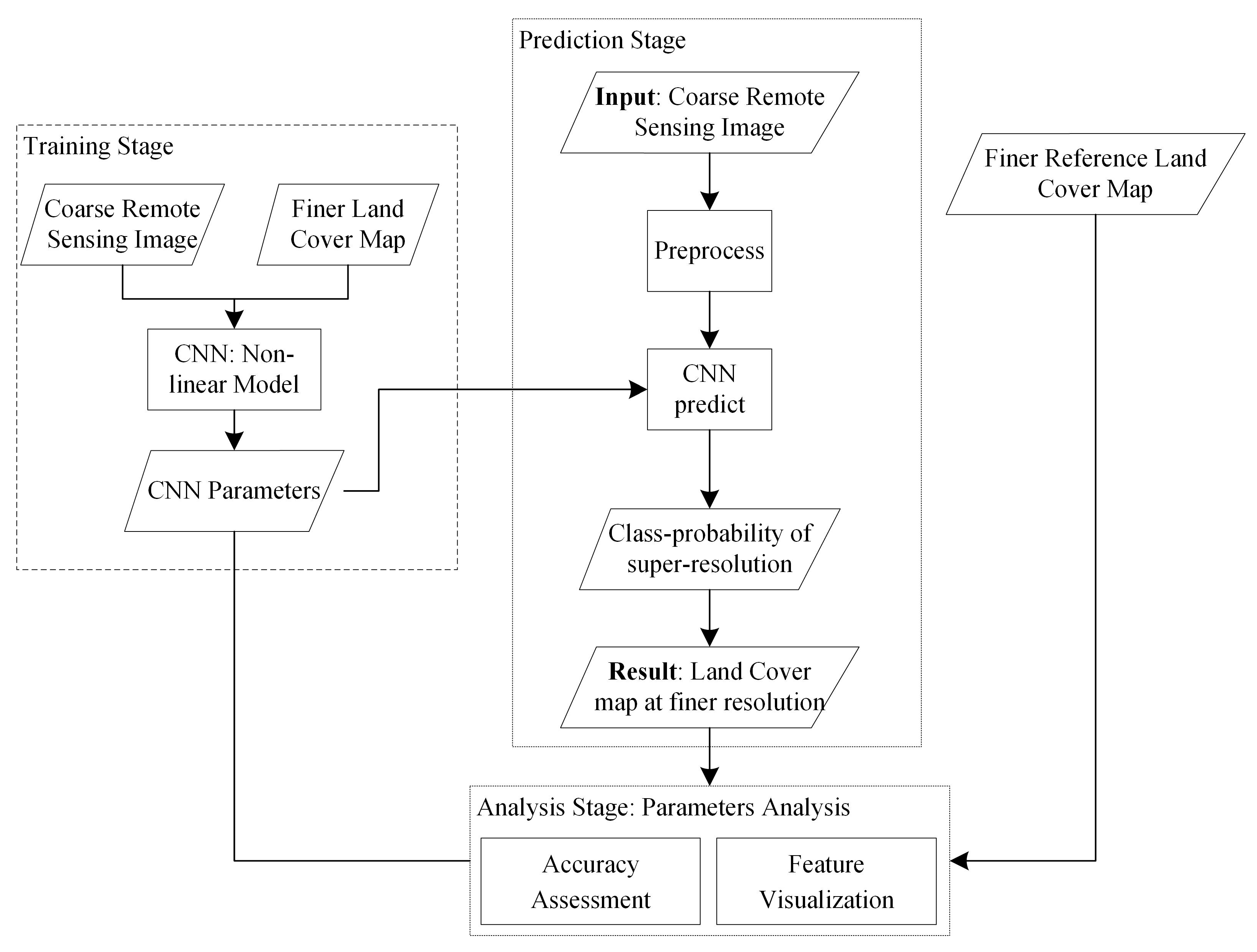 Remote Sensing | Free Full-Text | Super-Resolution Land Cover Mapping ...