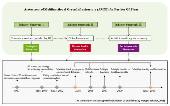 An Integrated Indicator Framework for the Assessment of Multifunctional ...