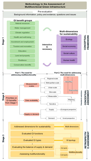 An Integrated Indicator Framework for the Assessment of Multifunctional ...