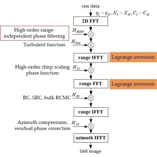 Remote Sensing Free Full Text An Improved Generalized Chirp Scaling Algorithm Based On