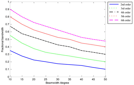 An Improved Generalized Chirp Scaling Algorithm Based On Lagrange Inversion Theorem For High