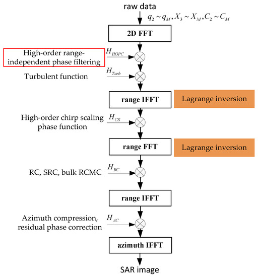 An Improved Generalized Chirp Scaling Algorithm Based On Lagrange Inversion Theorem For High