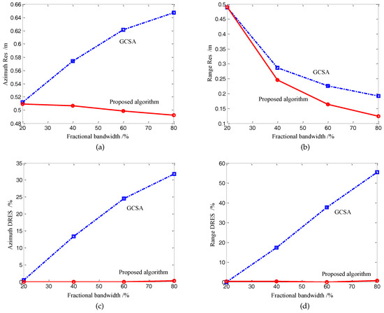 An Improved Generalized Chirp Scaling Algorithm Based on Lagrange Inversion Theorem for High ...