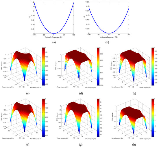 An Improved Generalized Chirp Scaling Algorithm Based on Lagrange Inversion Theorem for High ...