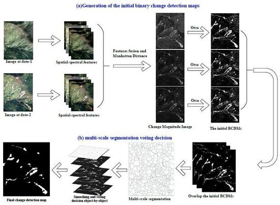 Remote Sensing | Free Full-Text | Spatial–Spectral Feature Fusion Coupled with Multi-Scale ...