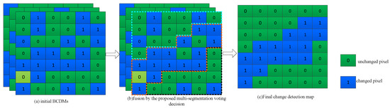 Spatial–Spectral Feature Fusion Coupled with Multi-Scale Segmentation Voting Decision for ...