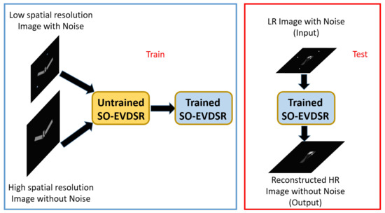 Single Space Object Image Denoising and Super-Resolution Reconstructing Using Deep Convolutional ...