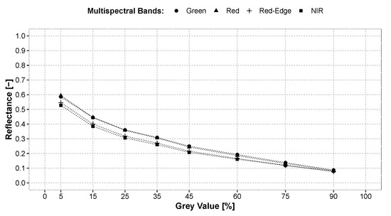 Multispectral UAS Data Accuracy for Different Radiometric Calibration ...