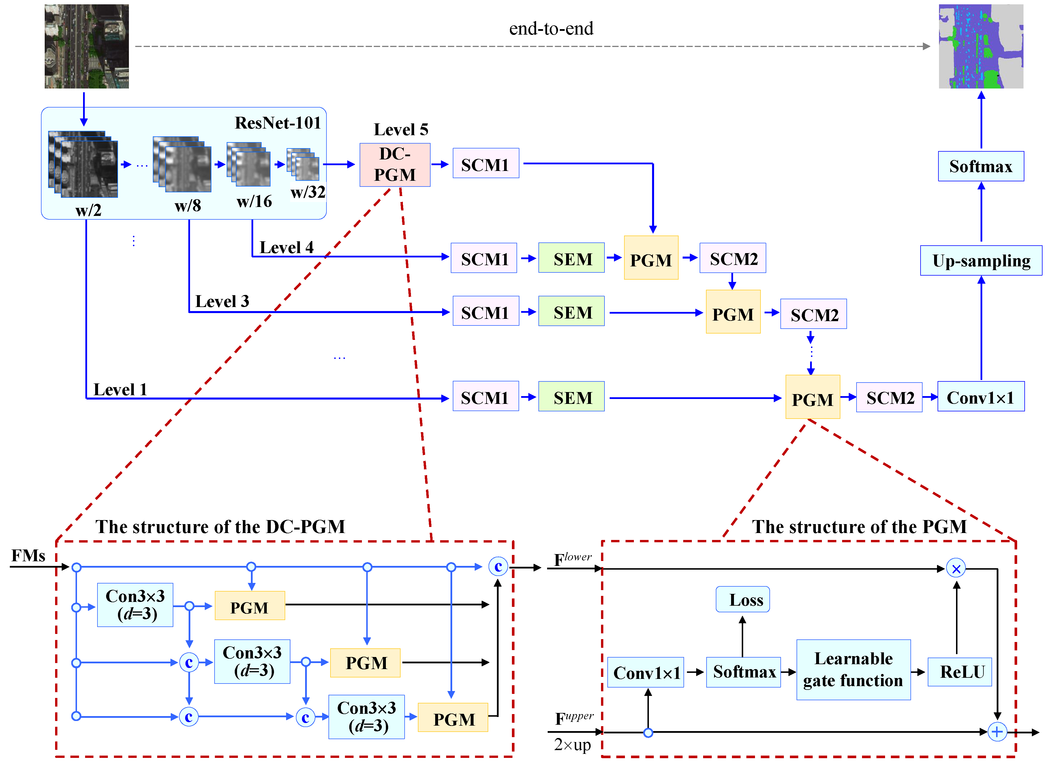 Learnable Gated Convolutional Neural Network for Semantic Segmentation in Remote-Sensing Images