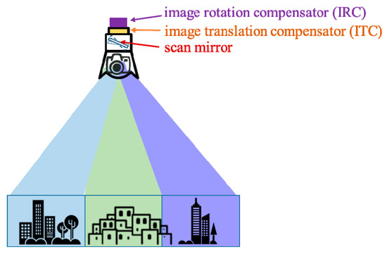 Long Integral Time Continuous Panorama Scanning Imaging Based on ...