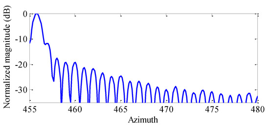 Super-Resolved Multiple Scatterers Detection in SAR Tomography Based on Compressive Sensing ...