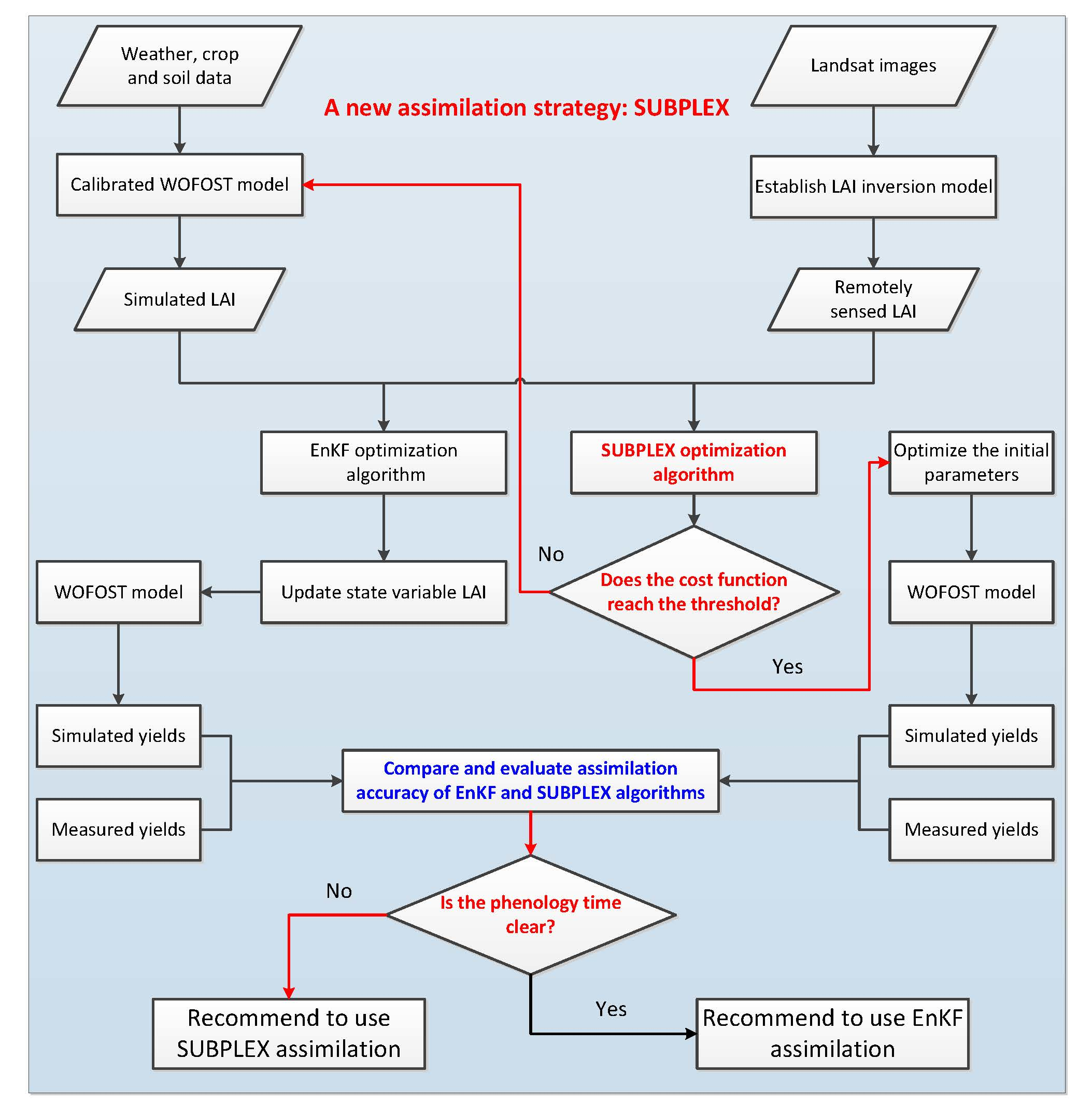 Remote Sensing | Free Full-Text | Assimilation of Remotely-Sensed LAI ...