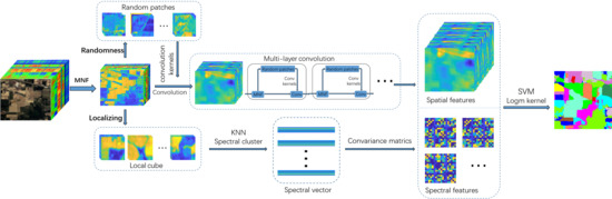 Remote Sensing | Free Full-Text | A Novel Hyperspectral Image Classification Pattern Using ...