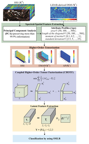 Remote Sensing | Free Full-Text | Coupled Higher-Order Tensor Factorization for Hyperspectral ...