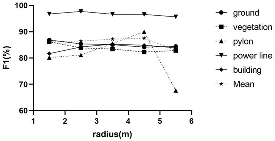 Remote Sensing | Free Full-Text | Systematic Comparison of Power Corridor Classification Methods ...