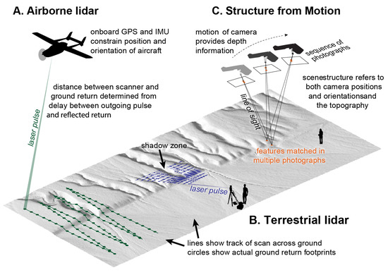 UAS for Wetland Mapping and Hydrological Modeling