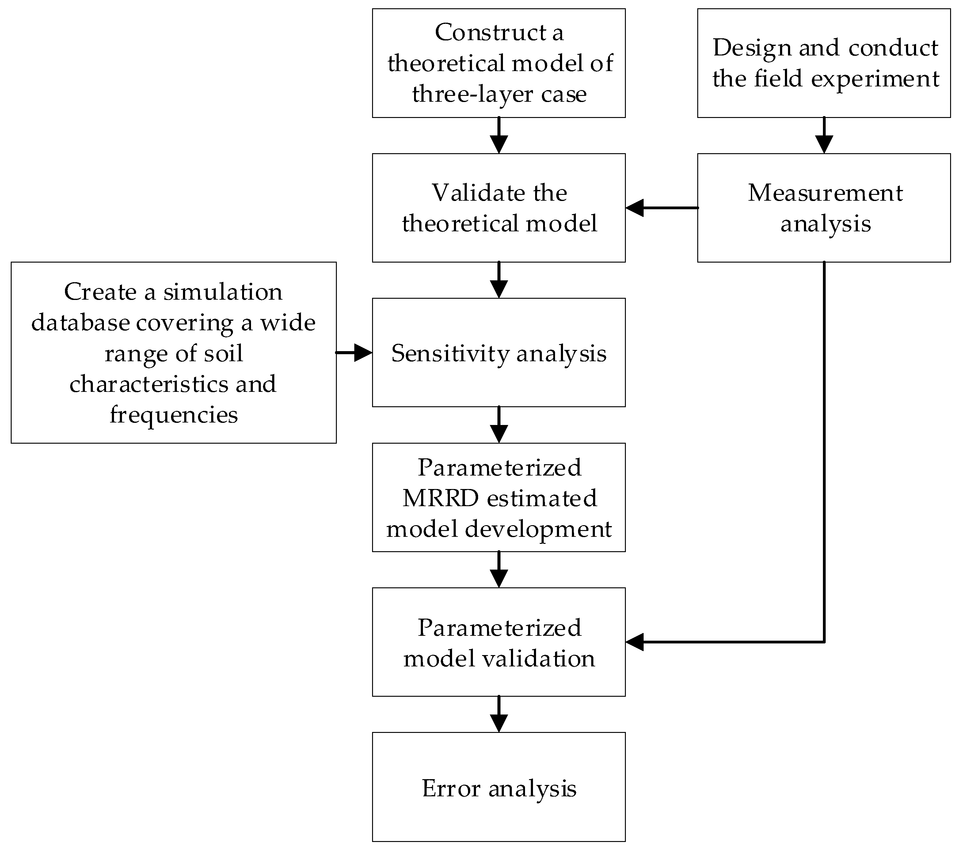 Remote Sensing | Free Full-Text | Development of a Parameterized Model ...
