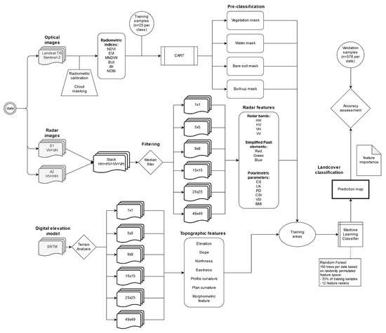 Remote Sensing | Free Full-Text | Refugee Camp Monitoring and ...