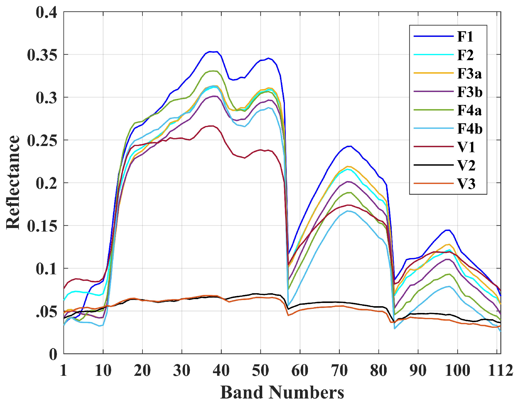 Supervised Distance Based Feature Selection For Hyperspectral Target