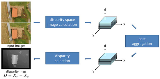 Remote Sensing | Special Issue : 3D Reconstruction Based on Aerial and ...